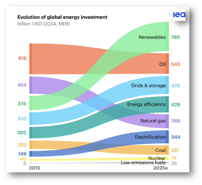 Dii Editorial Q3 2025: Global Energy Transition: The Fourth Dimension ...